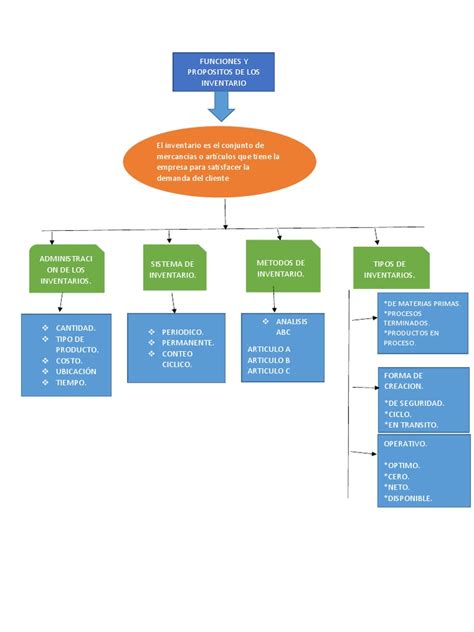 Mapa Conceptual De Inventarios Pdf