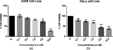 Effect Of The Extracts On Cell Viability And Proliferation Download