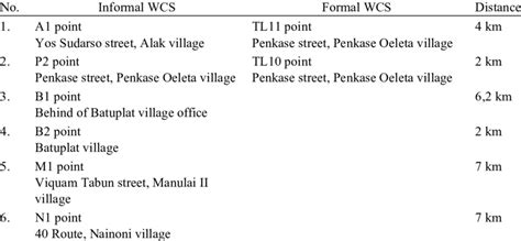 Informal Wcss With Distance 1 Km Or More From Nearby Formal Wcss In Alak Download Scientific