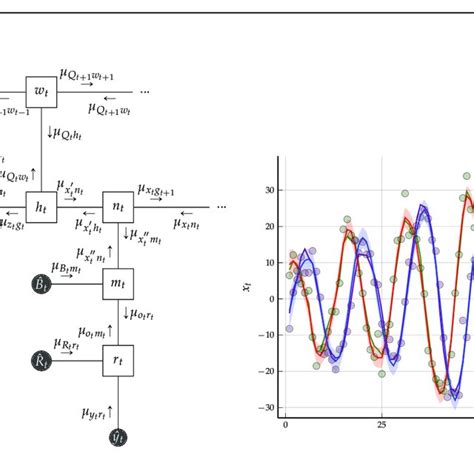 The Ffg Of The Linear Gaussian State Space Model Augmented With The Em