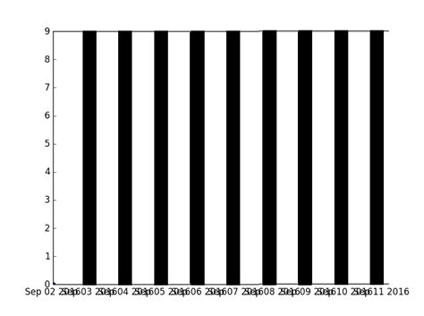 Python Plotting Vertical Bars Instead Of Points Plotdate Stack