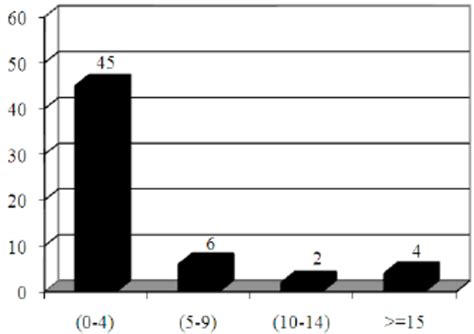 PPD Test Results In Patients Under Study Download Scientific Diagram