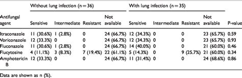 Drug Resistance Of Cryptococcus Neoformans Isolates Download Scientific Diagram Drug Resistance Of Cryptococcus Neoformans Isolates Download Scientific Diagram