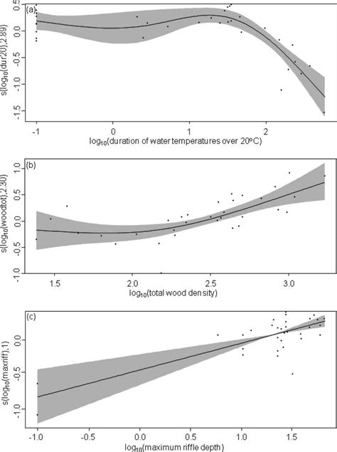Partial Residual Plots For The Three Predictors Included In The Download Scientific Diagram