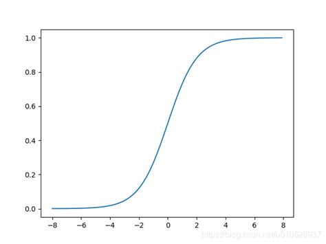 从0到1 激活函数（一）sigmod函数 Csdn博客