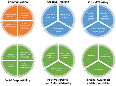 Core Competencies Frankie S Blog