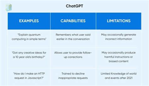 Limitations Of ChatGPT Learn Dunia