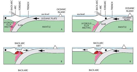 Fiery Low Down Rock Talk Oceanic Core Complexes And Back Arc Basin
