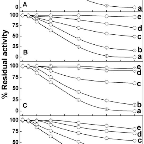 Thermal Inactivation Of α Amylase At Different Temperatures The Enzyme Download Scientific