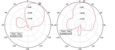 Beamforming And Angle Of Arrival Estimation Of Square Planar Antenna Array