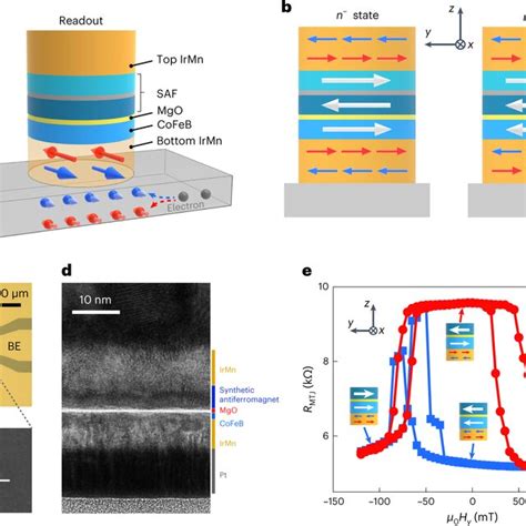 Device Geometry And Magnetoresistance Properties A Schematic Of The