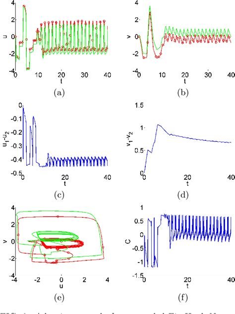 Figure 3 From Adaptive Control Of Synchronization In Delay Coupled Heterogeneous Networks Of