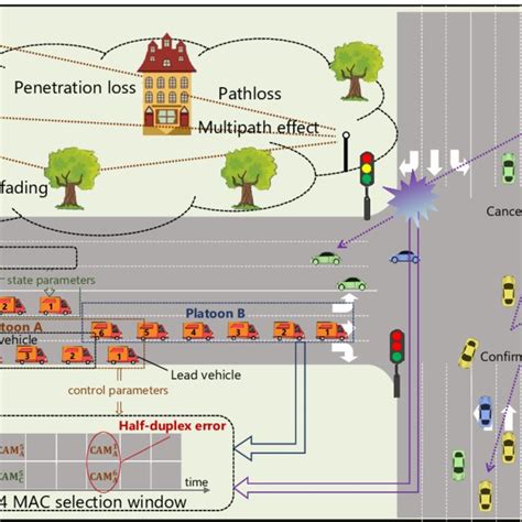 Typical Autonomous Driving Scenarios That Are Aided By V2x Download Scientific Diagram