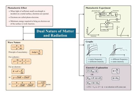 Physics Formula Chart Short Notes For Quick Revision