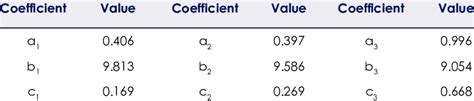 Three Peak Gaussian Curve Fitting Coefficients Download Table