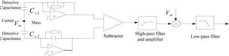 The Interface Circuit Block Diagram For The Accelerometers Download Scientific Diagram