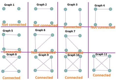 How Many Nonisomorphic Connected Simple Graphs Are There Wit Quizlet