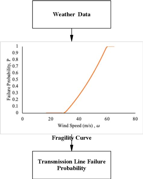Figure 1 From Assessment Of Infrastructural And Operational Resilience Of Transmission Lines