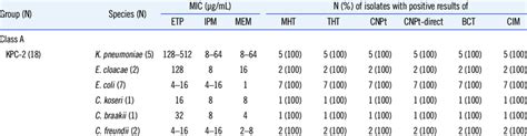 Results Of The Modified Hodge Test Triton Hodge Test Carba Np Test Download Table