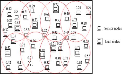Secure And Load‐balanced Routing Protocol In Wireless Sensor Network Or
