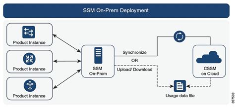 Configure And Troubleshoot Catalyst 9800 Unified Licensing And Smart