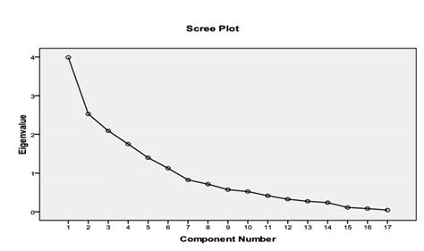 The Results Of Eigen Values For 17 Factors Download Scientific Diagram