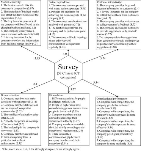 The Layout Of Survey Results Download Scientific Diagram