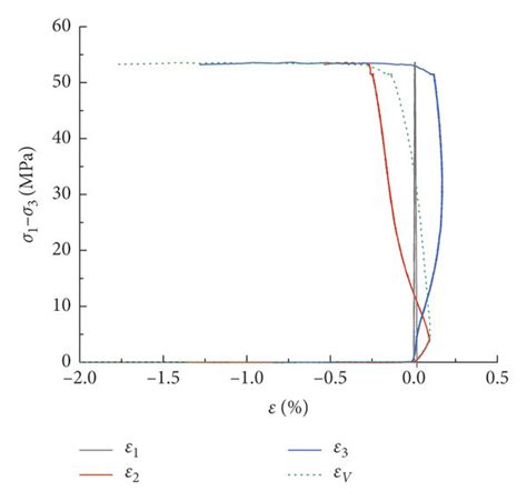 True Triaxial Unloading Test Stress Strain Curve A Intermediate