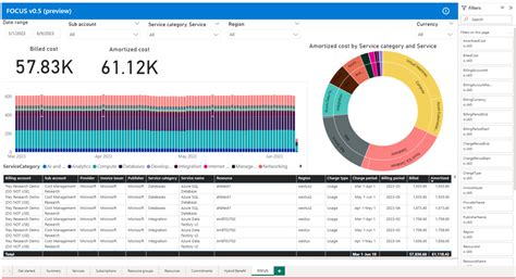 How Microsoft Cloud Is Embracing Finops Practitioners Azure のブログ Microsoft Azure