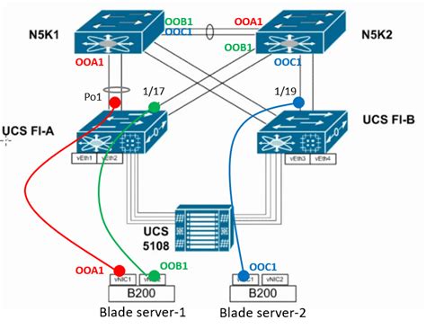 Ucs Lan Connectivity Dclessons