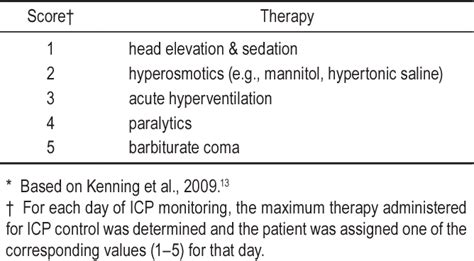 Table 1 From Cranial Decompression For The Treatment Of Malignant Intracranial Hypertension