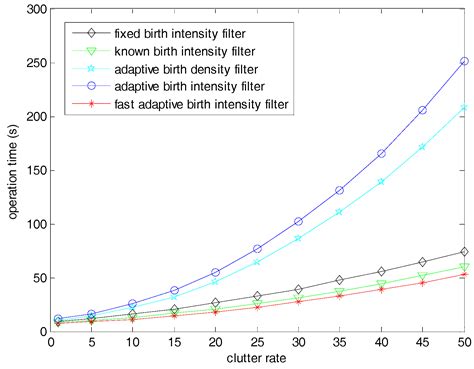 Sensors Free Full Text Adaptive Target Birth Intensity Multi Bernoulli Filter With Noise