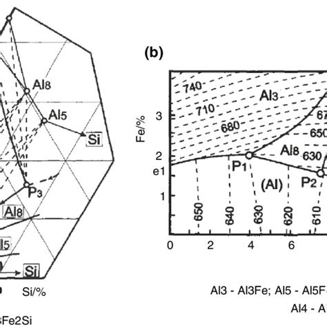 Phase Diagram Of Al Fe Si System A And Liquidus Projection Of Phase