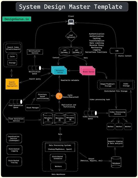 Ansh Mishra On Linkedin Systemdesign Coding Softwareengineer