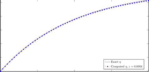 Vs Relative L 2 Error Norm For Example 4 1 Download Scientific Diagram