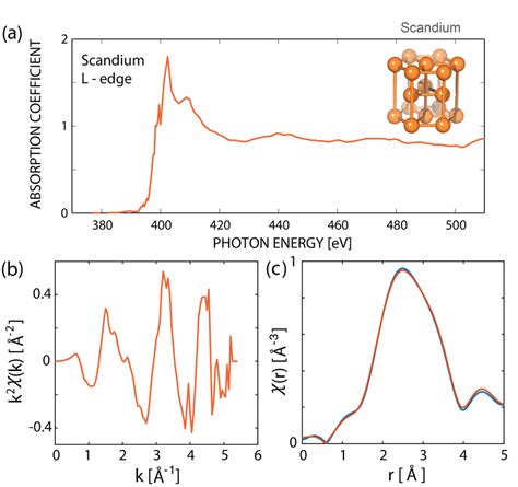 Experimental Xafs Spectroscopy Near The Sc L Edge Using A 2 μm Driven Download Scientific