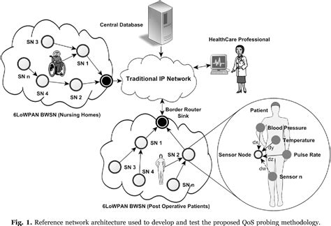 Figure 1 From Smart Context Aware Qos Based Admission Control For Biomedical Wireless Sensor