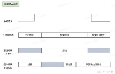 Arm异常处理流程与中断机制总结,与常见丢中断情况arm中断处理流程 Csdn博客 Arm异常处理流程与中断机制总结,与常见丢中断情况arm中断处理流程 Csdn博客