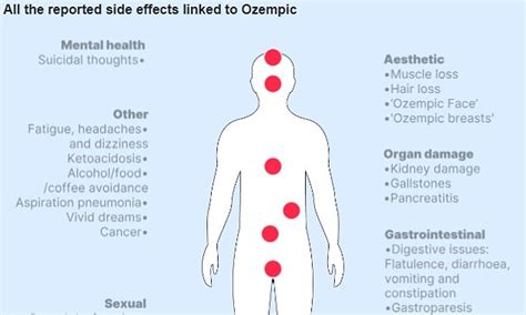 Interactive Graphic Reveals All Of Ozempics Weird Side Effects From Flatulence To Erectile