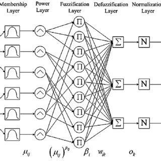 A neuro fuzzy classifier with LHs Cetişli 2010a Download Scientific