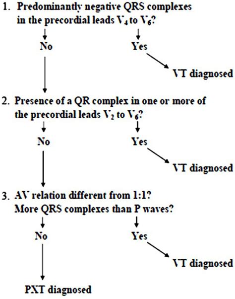 Current Algorithms For The Diagnosis Of Wide Qrs Complex Tachycardias Pmc