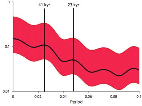 9 Spectral Analysis Of The Standard Deviation Benthic Foraminiferal δ