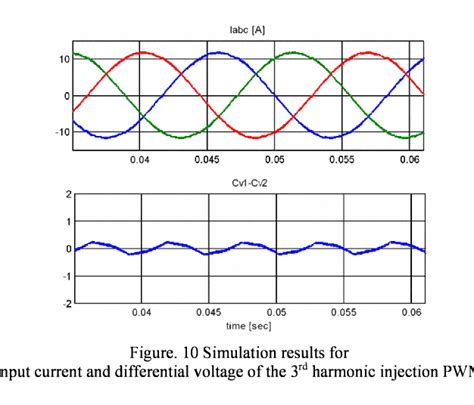 Figure From Single Carrier Wave Comparison PWM For Vienna Rectifier And Consideration For DC