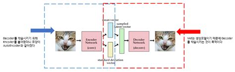 정리노트 Autoencoder의 모든것 Chap4 Variational Autoencoder란 무엇인가feat