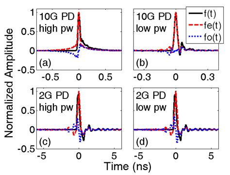 Pulse Shapes Measured By Different Types Of Photodetectors At Different Download Scientific