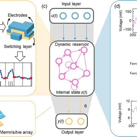 Memristive Reservoir For Nonlinear Feature Mapping A Temporal Download Scientific Diagram