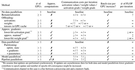 Table 1 From Survey On Efficient Training Of Large Neural Networks Semantic Scholar