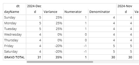 Variance Formula Not Working Correctly At Grand Total Domo Community Forum