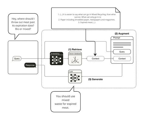From Llms To Rag How To Implement Retrieval Augmented Generation Right