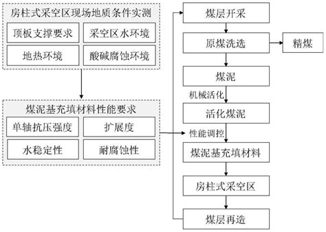一种煤泥充填回收房柱式煤柱开采方法与流程